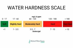 What is the Ideal Water Hardness Level? | Water Filter Guru