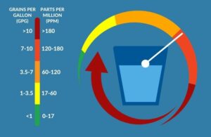 What is the Ideal Water Hardness Level? | Water Filter Guru