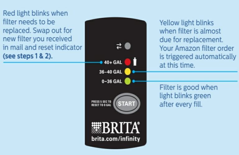 (SOLVED) Brita Filter Indicator Not Working