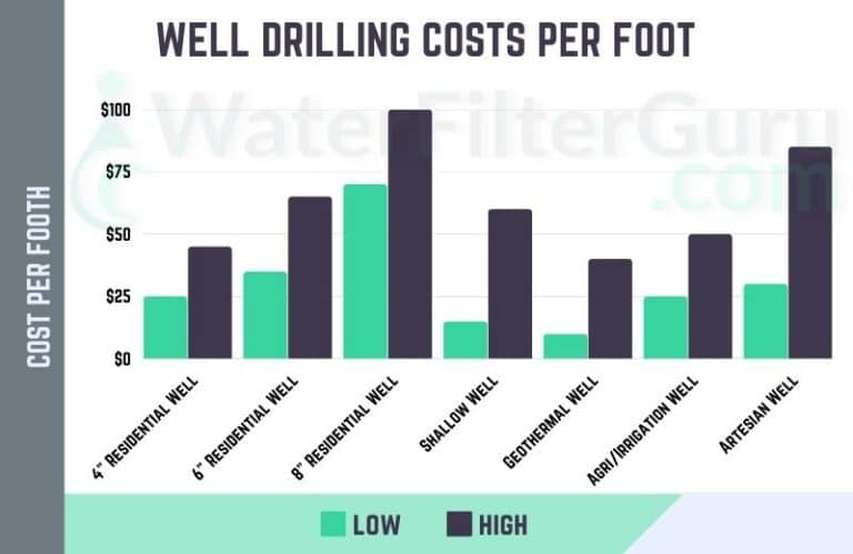 How Much Does a Well Cost? (2024 Well Drilling Cost Guide)