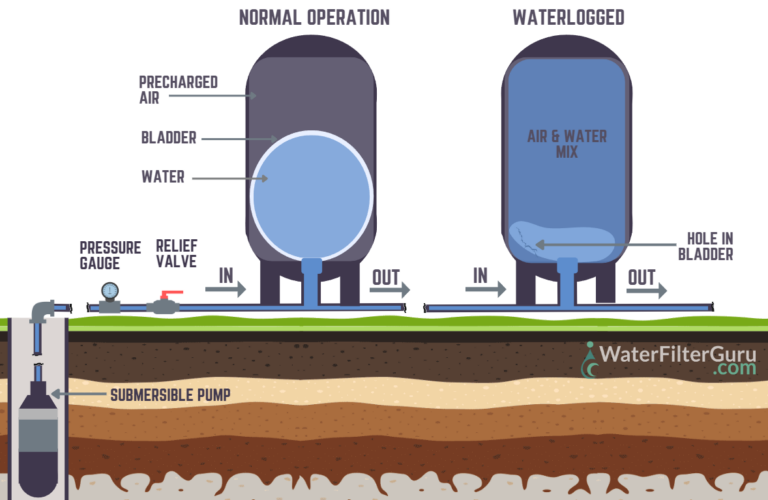 What Causes A Waterlogged Pressure Tank How To Fix What Causes A Waterlogged Pressure Tank How To Fix