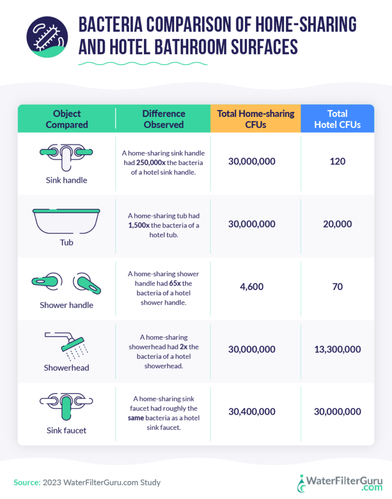 Bathroom Bacteria: What's Lurking in Your Hotel Shower?