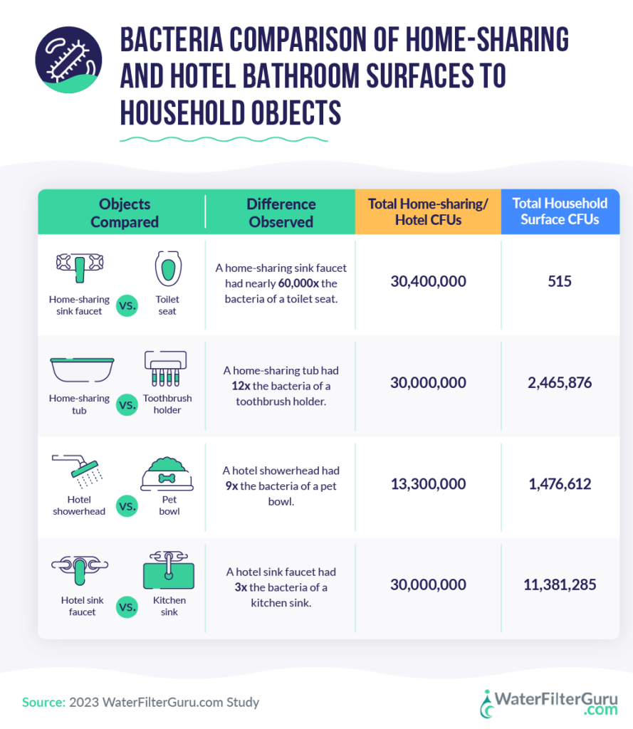 Bathroom Bacteria: What's Lurking in Your Hotel Shower?