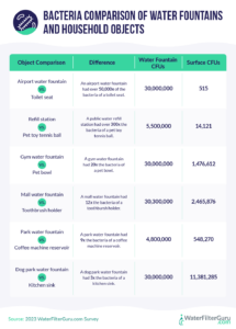 Water Fountain Forensics Reveal Bacteria in Public