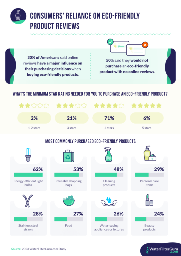 How Reliable Are Eco-Friendly Product Reviews?
