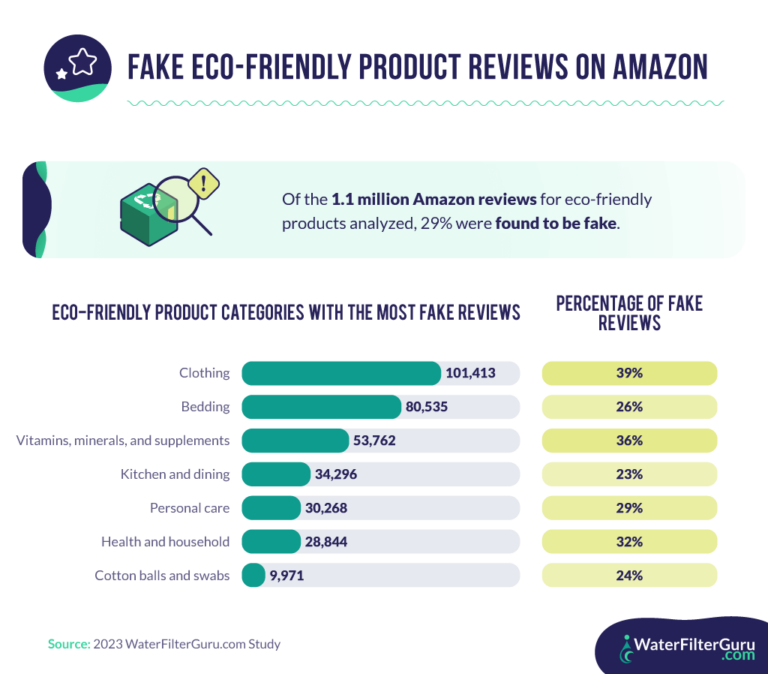 How Reliable Are Eco-Friendly Product Reviews?