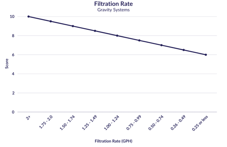 How We Test Water Filters | Water Filter Guru