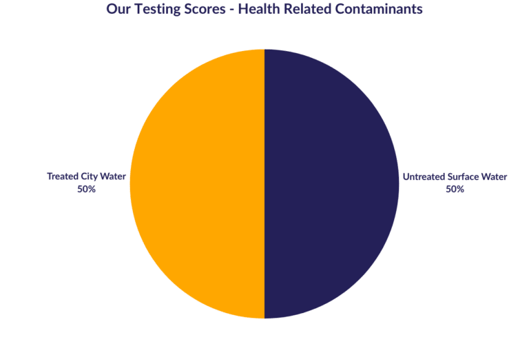 How We Test Water Filters | Water Filter Guru
