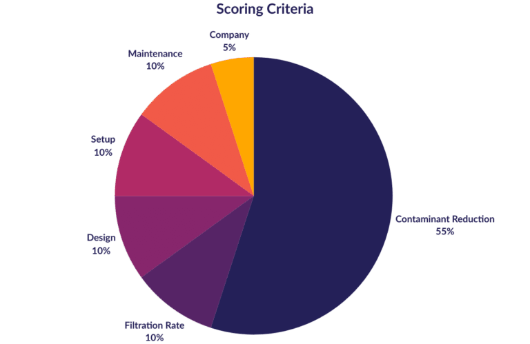 Best Berkey Water Filter Alternatives