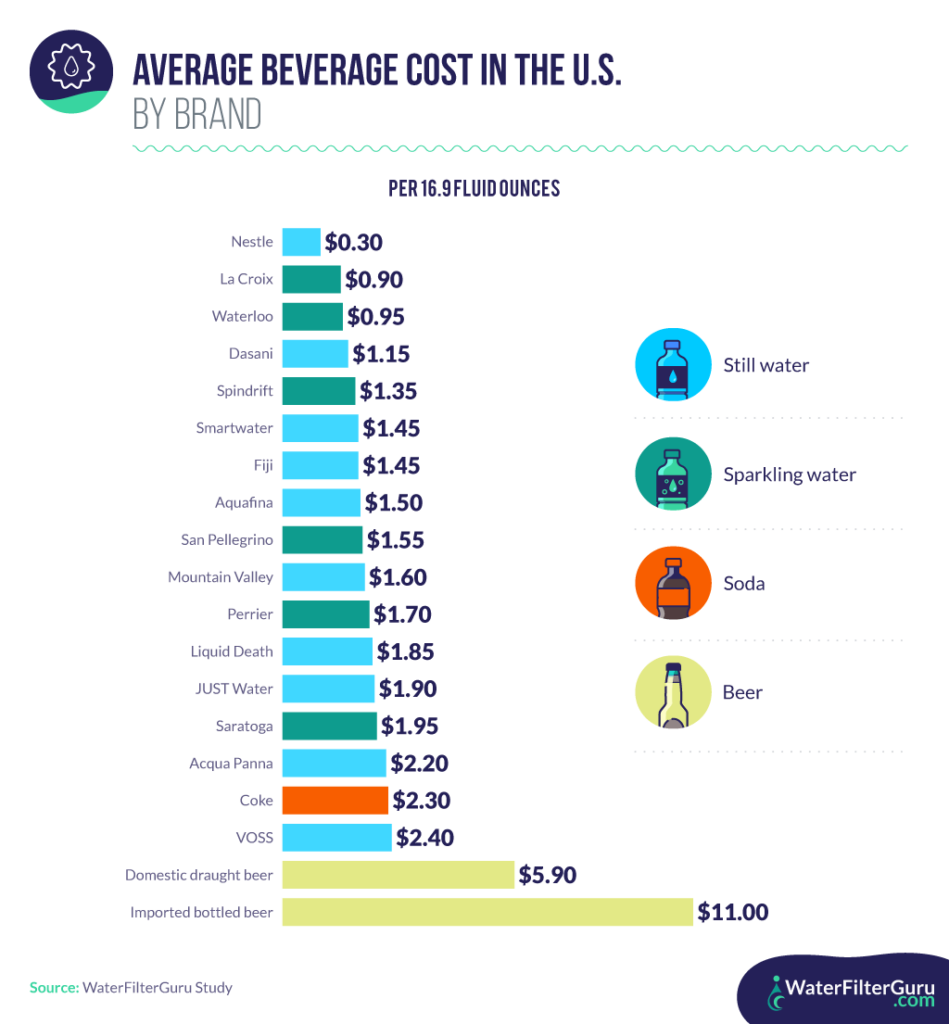 Which States Have the Most Expensive Bottled Water?