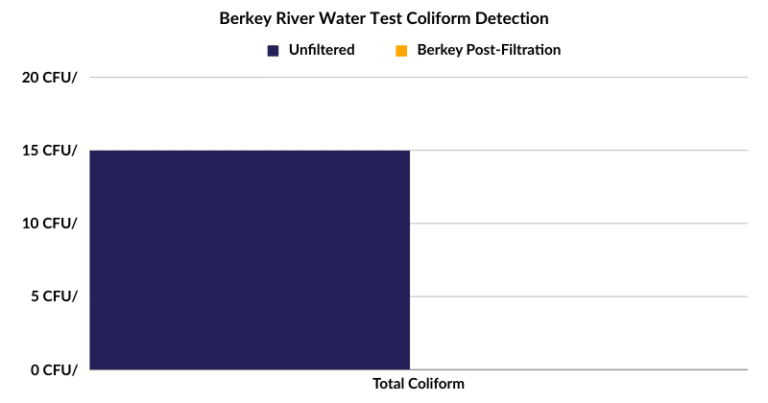 Waterdrop vs Berkey: Objective & Data-Driven Comparison