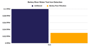 Waterdrop vs Berkey: Objective & Data-Driven Comparison
