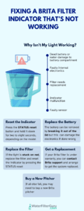(SOLVED) Brita Filter Indicator Not Working