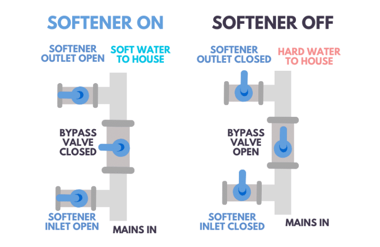 How to Bypass a Water Softener (Diagram Included)