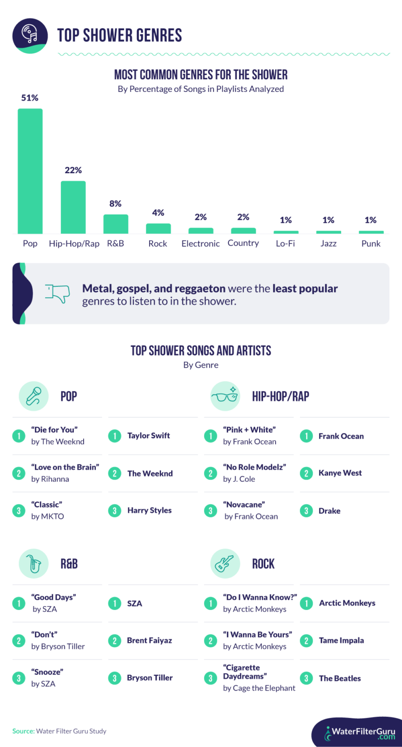 The Top Songs To Listen To in the Shower | Water Filter Guru