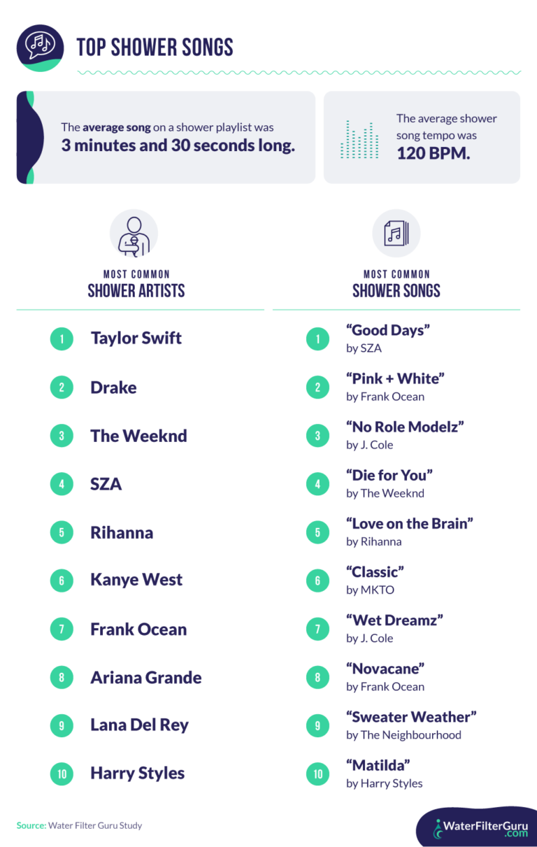 The Top Songs To Listen To in the Shower | Water Filter Guru